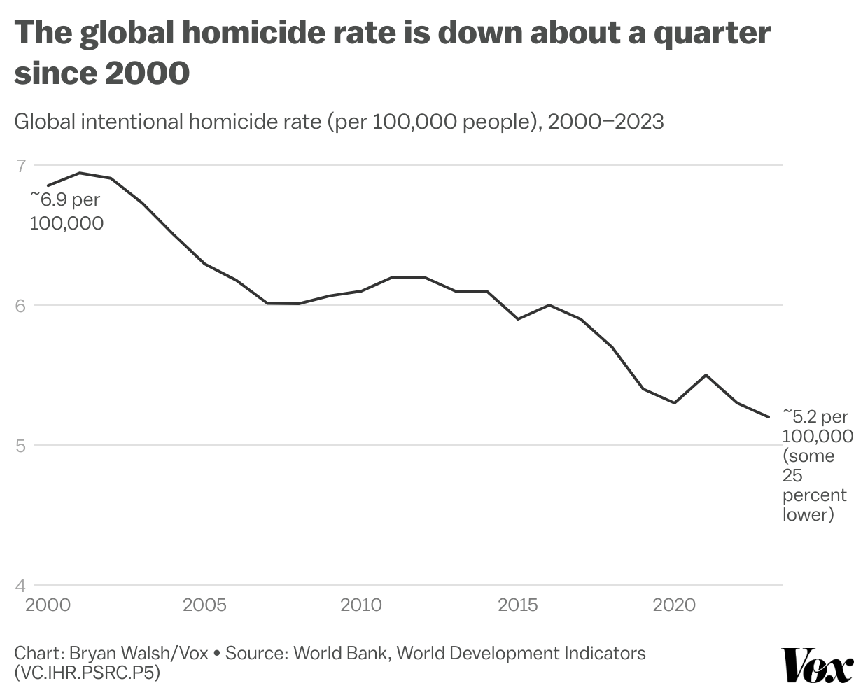 The global homicide rate has decreased by a quarter: what lies behind ...