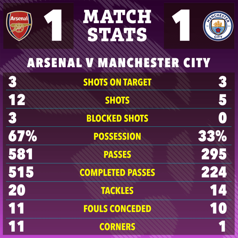 Arsenal drew with Manchester City: Martinelli saved the goal in the ...